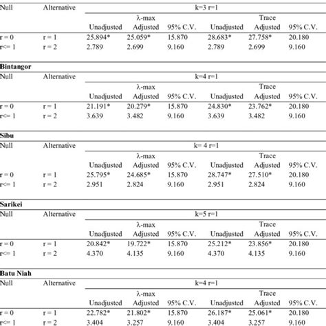 Cointegration Test Results And Hypothesis Testing Download Table