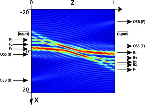 Intensity Distribution Of Two Counter Propagating Anti Symmetrical Airy Download Scientific