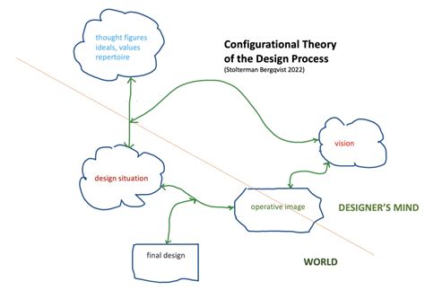 A Configurational Theory Of The Design Process