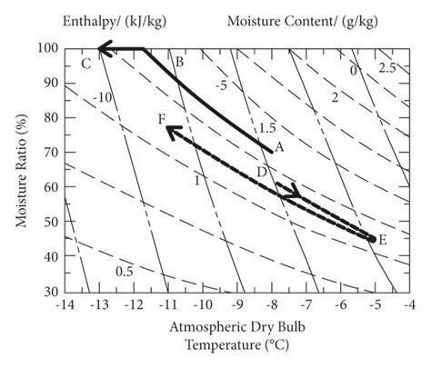 Air Enthalpy And Humidity Diagram In The Evaporator Download Scientific Diagram