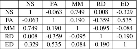 Table 3 From Predicting Meg Brain Functional Connectivity From Microstructural Information