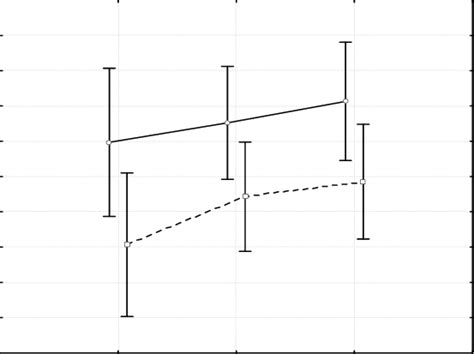 Result Curve By Gender During The Series Of Measurements In The Test 90 Download Scientific