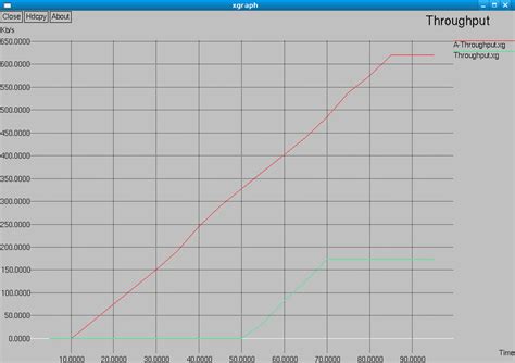 4 Throughput Of The Network Before And After Detection Of Sybil Nodes