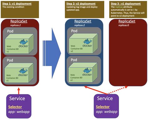 K8s Deployment Neutro