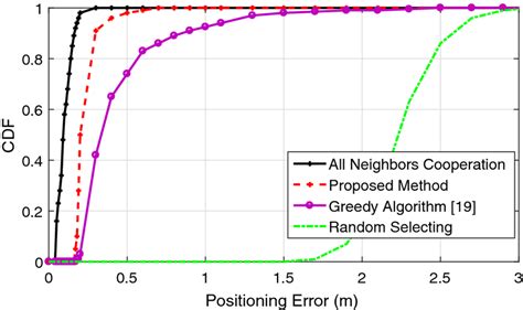 The Cdf Curve Of The Positioning Error Considering Download