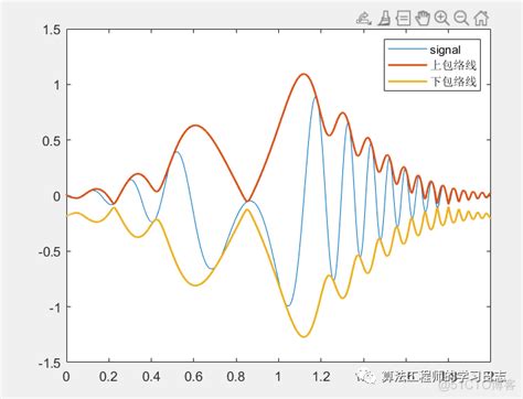 【新星计划】matlab绘制信号包络线hilbert或者envelope实现51cto博客包络线matlab