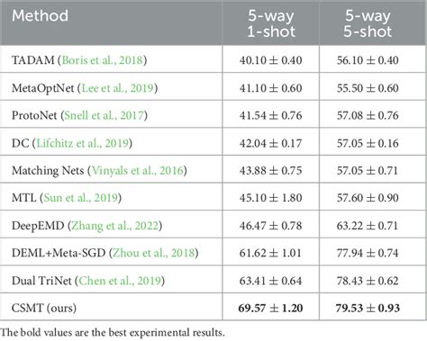 Table 2 From The Meta Learning Method For The Ensemble Model Based On