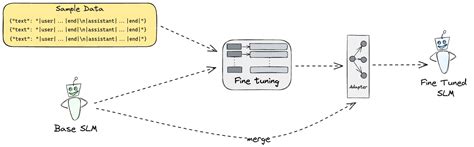 Fine Tuning Phi Models With Mlx Strathweb A Free Flowing Tech Monologue
