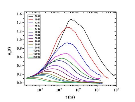 Color Online Non Gaussian Parameter α 2 T Versus Time For Different