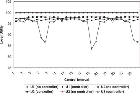 Figure 11 From Resource Allocation For Autonomic Data Centers Using Analytic Performance Models