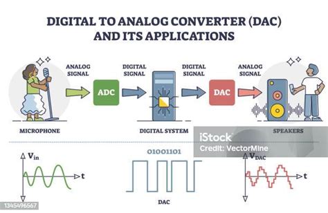 아날로그 마이크 윤곽다이퍼의 디지털 신호 처리 컨버터 0명에 대한 스톡 벡터 아트 및 기타 이미지 0명 개념 벡터 Istock
