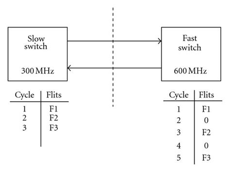A Buffer‐sizing Algorithm For Network‐on‐chips With Multiple Voltage