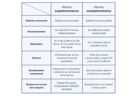 Quelle Différence Entre Heures Supplémentaires Et Complémentaires