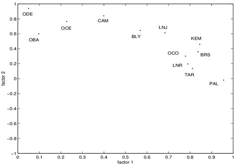 rotated factor loadings download scientific diagram