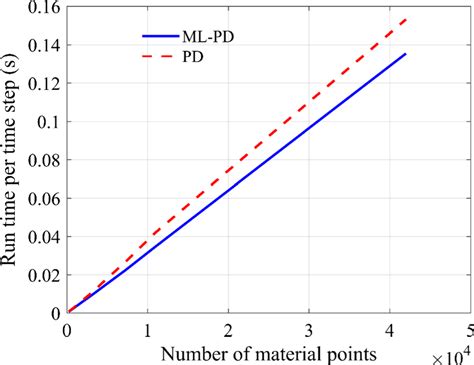 run time s per time step versus the number of material points