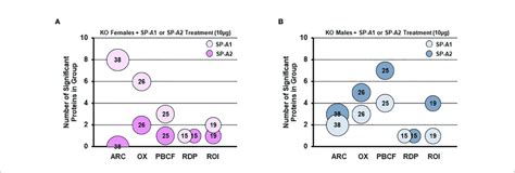 Sex Differences Of The AM Proteome In Response To In Vivo Rescue Of Download Scientific