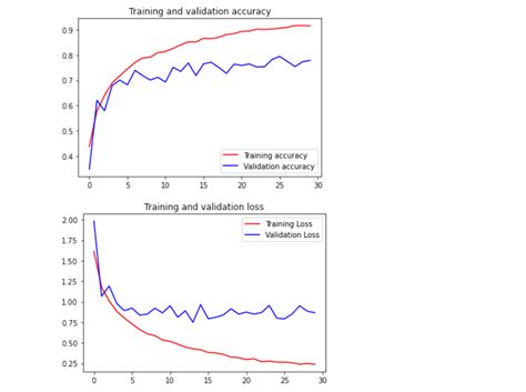 Music Genre Detection With Deep Learning Towards Data Science