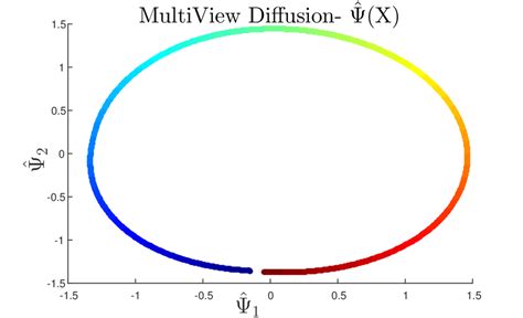 The Coupled Mappings Computed Using Our Proposed Parametrization In