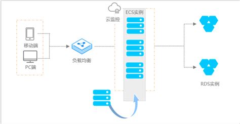 阿里云acp云计算备考笔记 6 ——弹性伸缩 阿里云 弹性伸缩 ecs 镜像 模板 制作 csdn博客