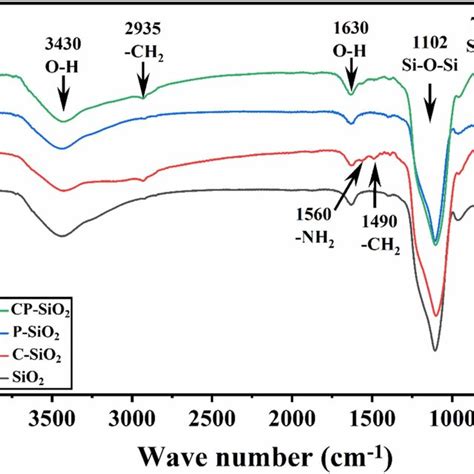 The FTIR Spectra Of SiO2 C SiO2 P SiO2 And CP SiO2 Powder Download Scientific Diagram