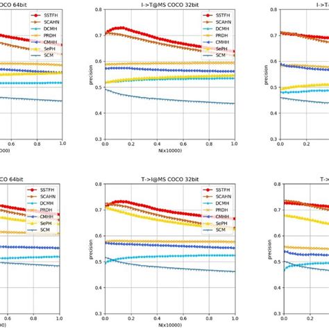 Precision Recall Curves On Ms Coco Download Scientific Diagram