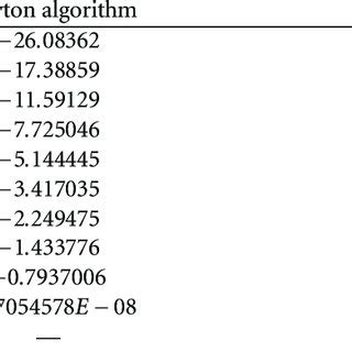 Modified Newton algorithm with different values of λ for x Download Scientific Diagram