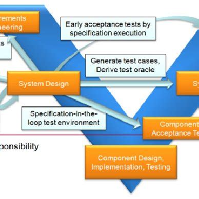 Specification Model Based Testing In The Development Process Context Download Scientific Diagram