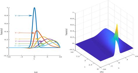 A 2 Dimensional And B 3 Dimensional Wave Profiles Of Example 2 When