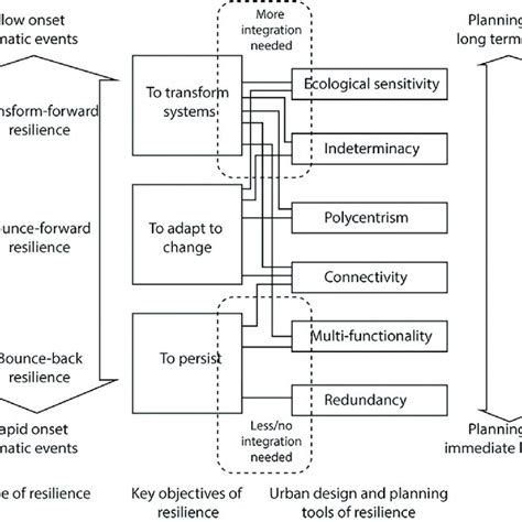 The Relation Between The Proposed Urban Morphological Concepts And Download Scientific Diagram