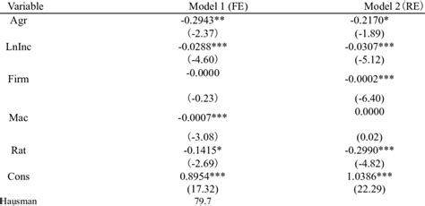 Estimation Results And Hausman Test Download Scientific Diagram