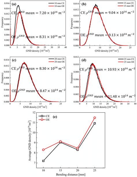 Gnd Density Distribution Of Specimens Bent At A 10 Mm B 15 Mm C Download Scientific Diagram