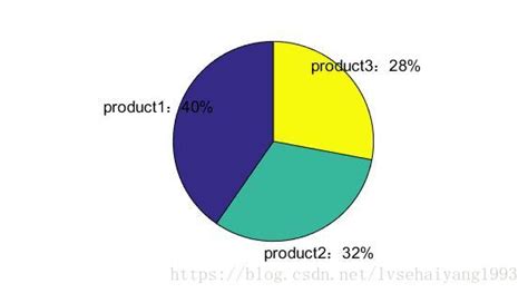 程序练习:matlab 饼图绘制matlab 份额图 Csdn博客 程序练习:matlab 饼图绘制matlab 份额图 Csdn博客