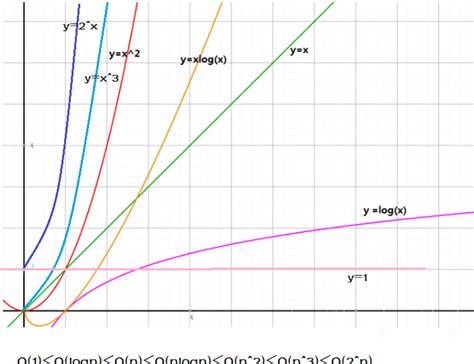 时间复杂度函数图像 x 0 01 和 1 99logx 时间复杂度 csdn博客