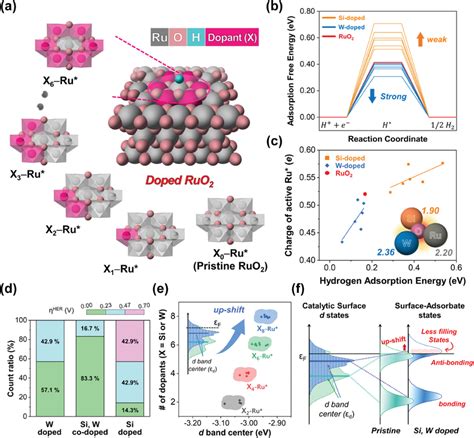 A Illustration Of Single‐species Doped Ruo2 Xn‐ru X Si Or W And N Download Scientific