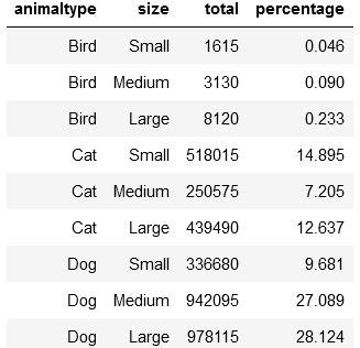 Sql Total Percentage Not Adding Up To Postgresql Stack Overflow
