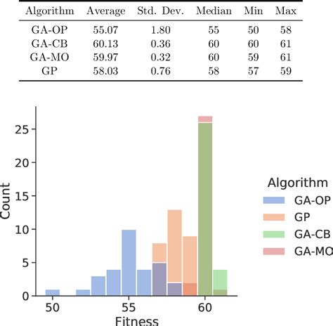 Table 1 From Evolutionary Construction Of Perfectly Balanced Boolean Functions Semantic Scholar