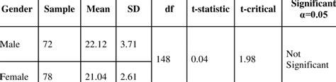 Difference In The Level Of Teaching Competency Based On Gender Download Scientific Diagram