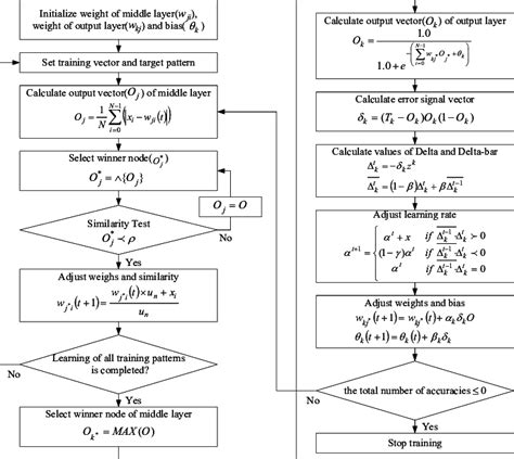 Art2 Based Self Organizing Supervised Learning Algorithm Download Scientific Diagram