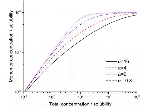 Monomer Concentration Scaled By The Solubility Concentration As A Download Scientific Diagram