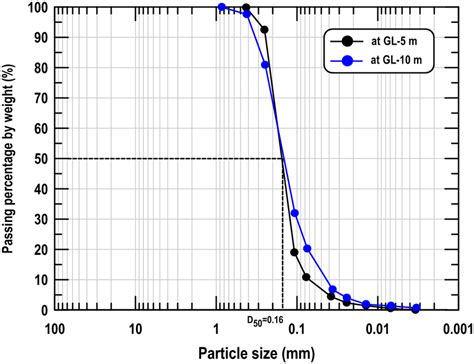 Typical Particle Size Distribution In The Ric Trial Test Site