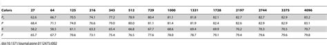 Numeric Comparison For Various Colors Used In Uniform Quantization