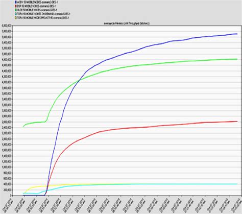 Throughput Analysis For 50 Nodes Download Scientific Diagram