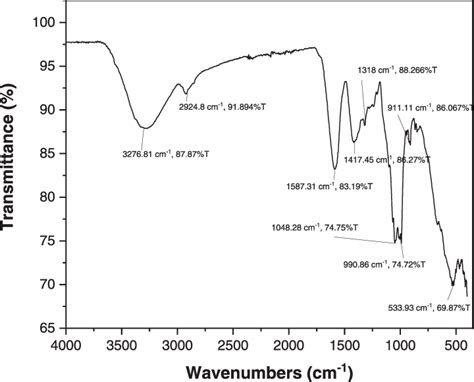 Fourier Transform Infrared Spectroscopy Of Pmr Powder Download Scientific Diagram