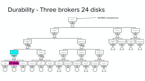 Bulletproof Kafka With Fault Tree Analysis Andrey Falko Lyft Kafka
