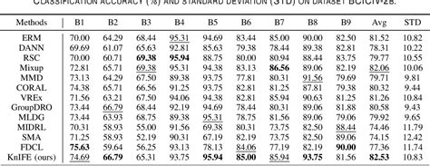 Table Iii From Domain Generalization For Zero Calibration Bcis With