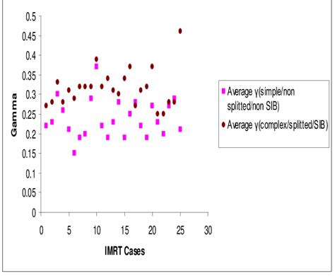 Portal Dosimetry Gamma Results For Simplenon Spitted Non Vs Complex