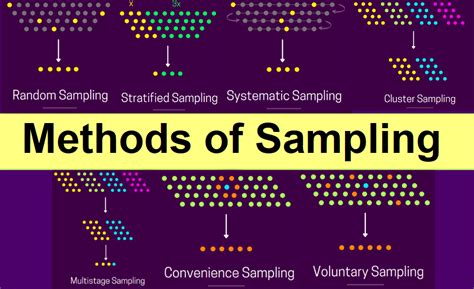Sampling Methods Types Selection Advantages Disadvantages