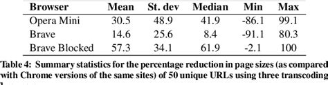 Table 4 From A Framework For Improving Web Affordability And Inclusiveness Semantic Scholar