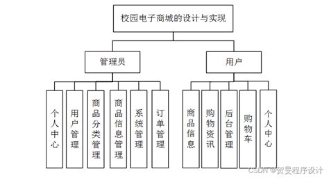Javaphpnodejspython校园电子商城的设计与实现【2024年毕设】 Csdn博客