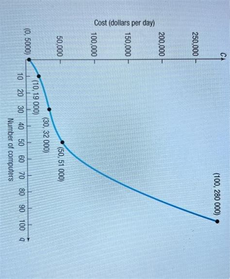 Solved Reading And Interpreting Graphs Let C Be The Chegg
